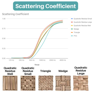 SoundAssured Wood Acoustic Diffuser - Wedge - Wooden Acoustic | Reverb