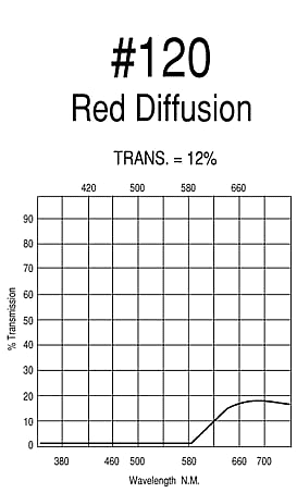 Rosco 120-ROSCO Red Diffusion, 20x24 Sheet | Reverb