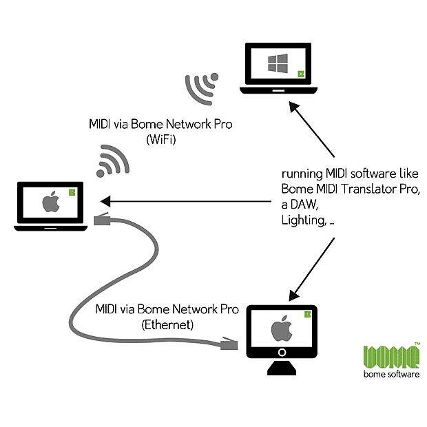 Bome Network Pro (Download) | Reverb