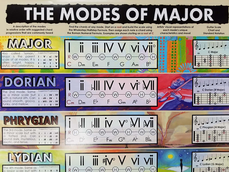Piano Trends Poster Modes of Major Scales | Reverb