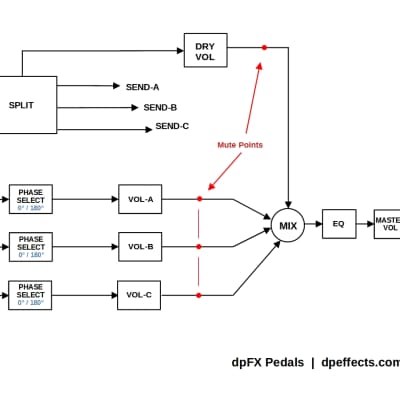 dpFX Pedals - Triple Loop Parallel Blender with | Reverb Deutschland