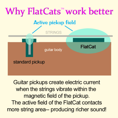 FlatCat Surface-Mount noiseless Mag Electric Guitar Pickup | Reverb